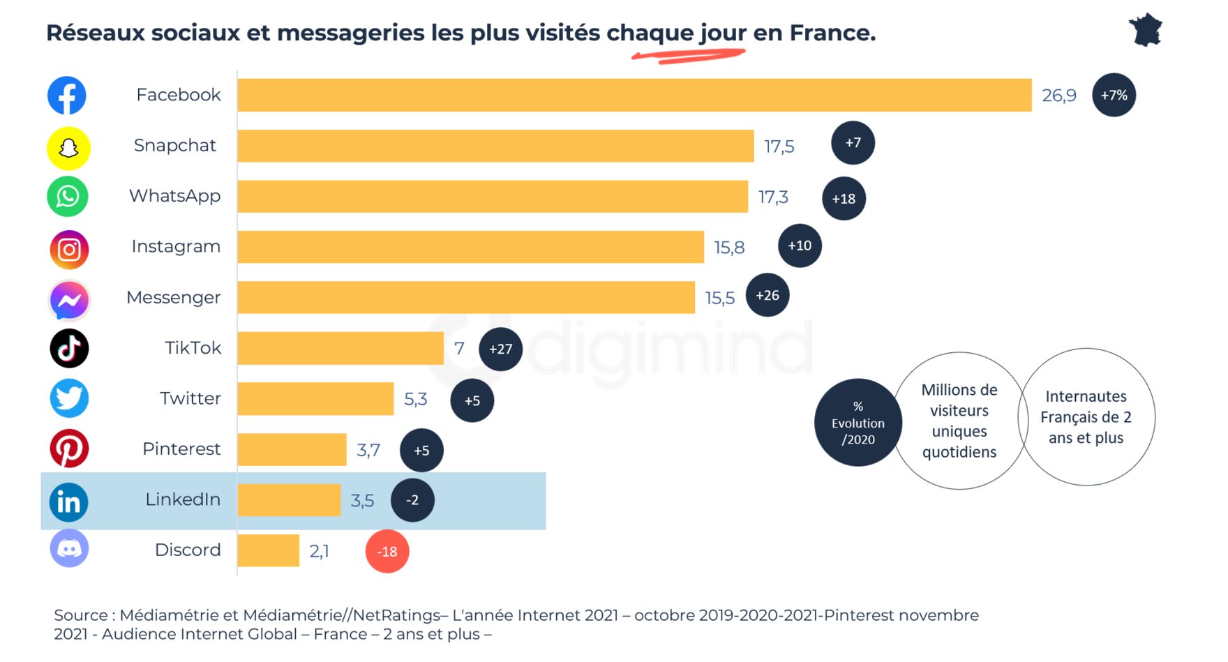 Linkedin Les Chiffres Clés En 2022 2023 En France Et Dans Le Monde